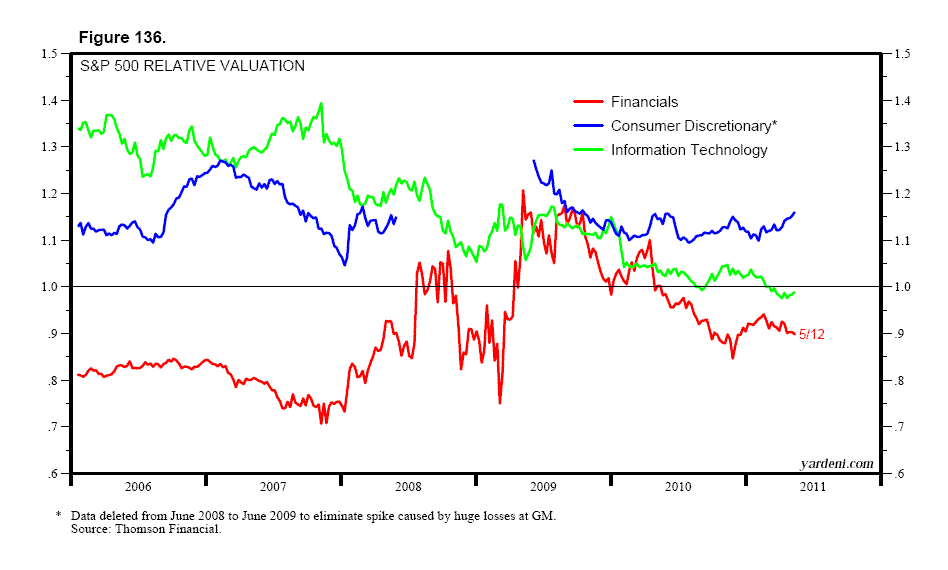 Dr. Ed's Blog: S&P 500 Sectors Relative Valuation