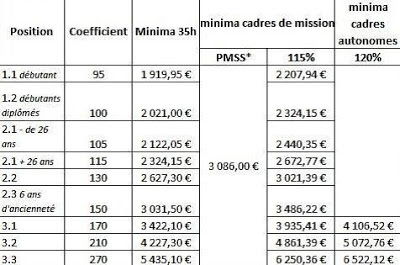 Le blog CGT chez XTS GDO: revalorisation des minima Syntec