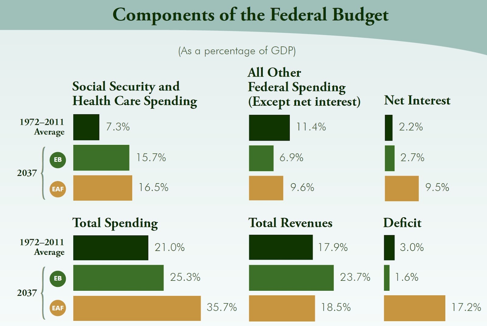 CONVERSABLE ECONOMIST: Long-Term Budget Outlook from CBO