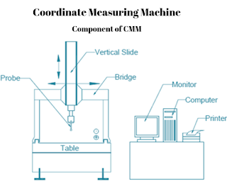 CMM ( Coordinate Measuring Machine )