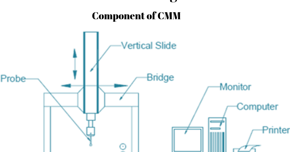 CMM ( Coordinate Measuring Machine )