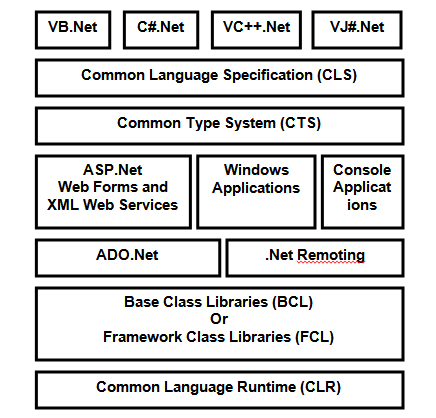 programmingcrackers: .NetFramework Concepts