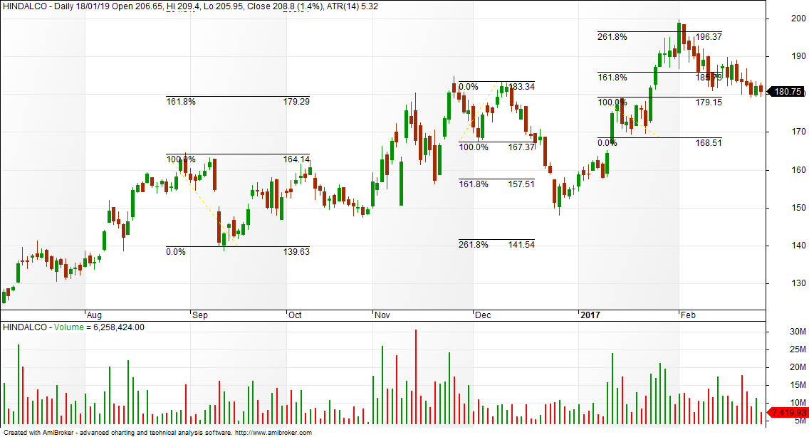VFMDirect.in: Fibonacci series and numbers