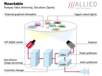 Spyractable: A "reactable-like" project for DIY tangible interface ...