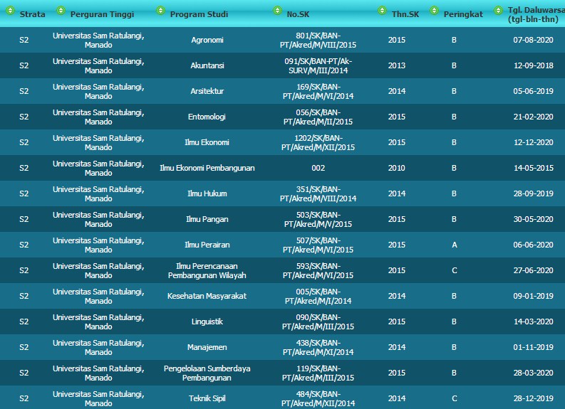 Akreditasi Universitas Sam Ratulangi - Perumperindo.co.id