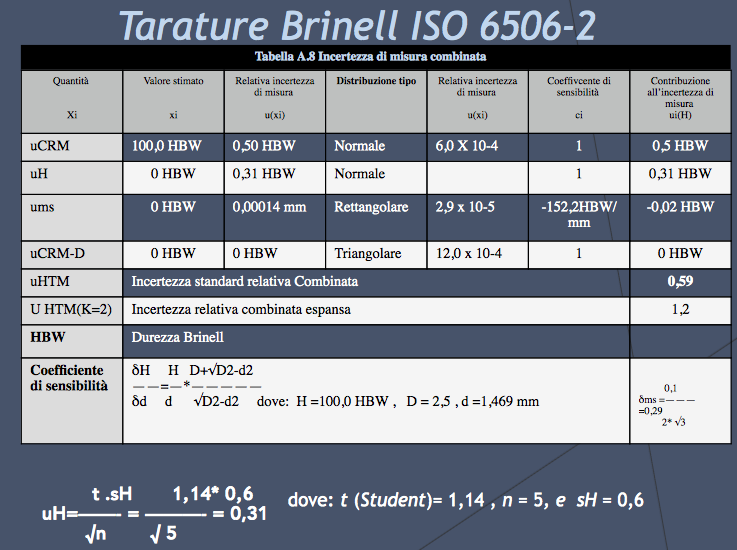 Prove di durezza ,Rockwell, Brinell, Vickers, Knoop, Shore. Hardness ...