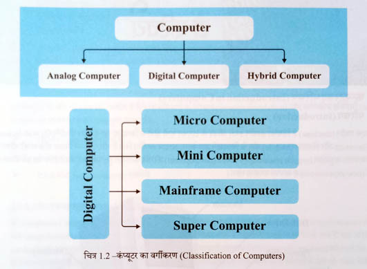 Computer Classification | कंप्यूटर वर्गीकरण | RSCIT Notes In Hindi ...