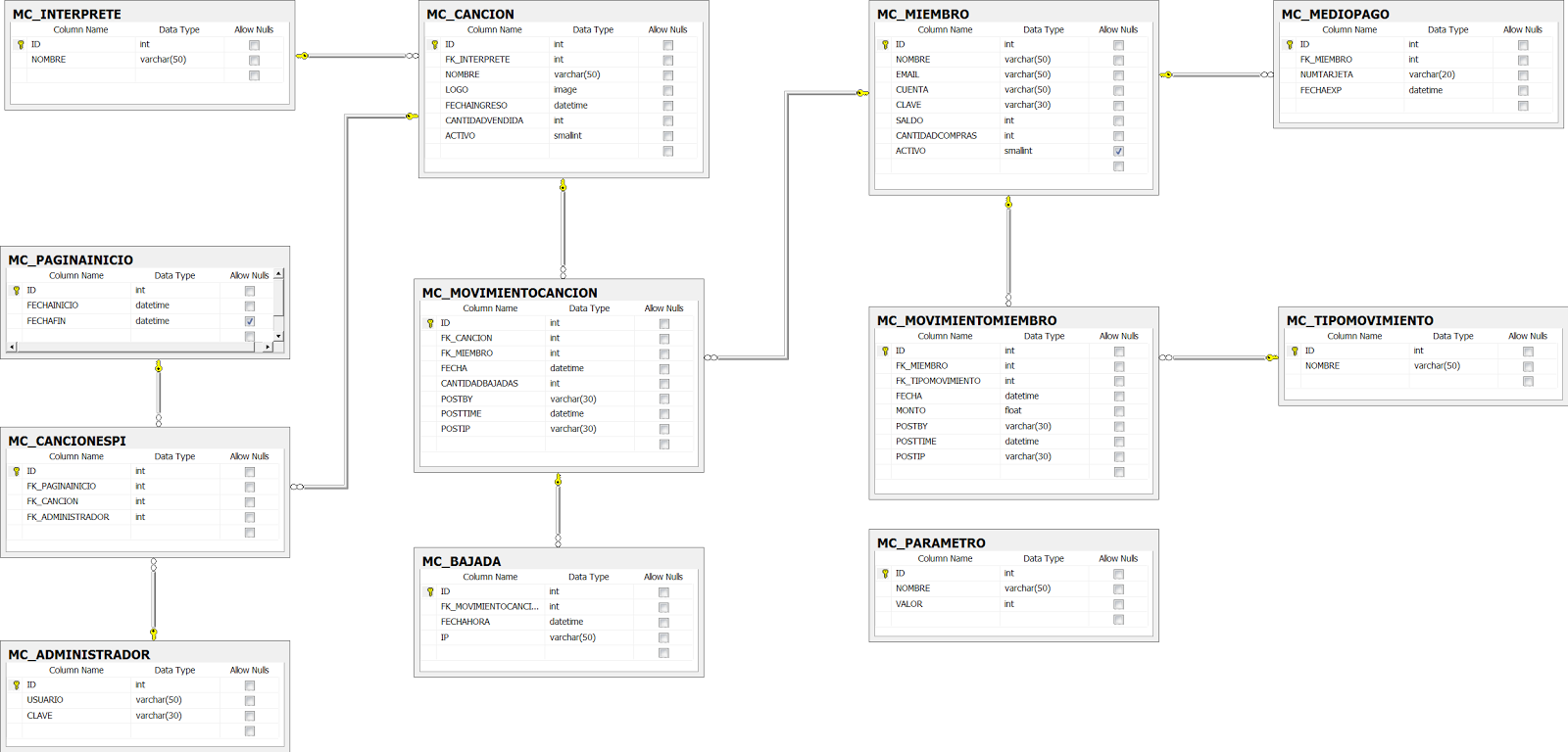 Proyecto 1 - Bases de Datos: Creación del Modelo Físico