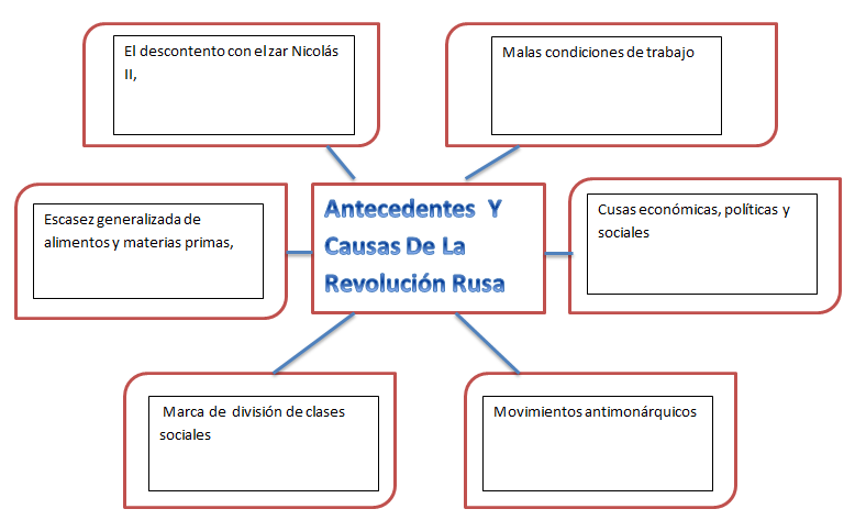 Historia del siglo XX harold vargas: LA REVOLUCION RUSA