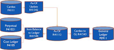 JD Edwards Inventory Reconciliation Tips: Standard Approach to ...