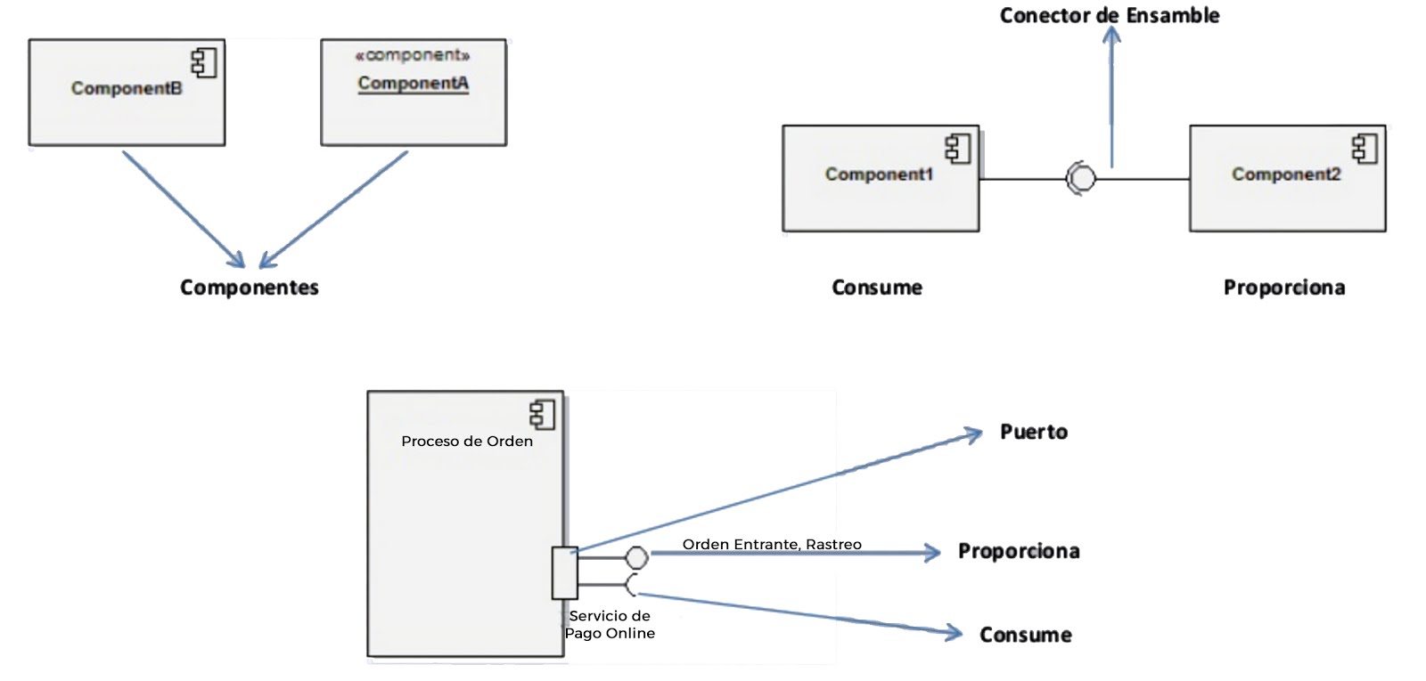 Softwero: Los 13 Diagramas UML y sus Componentes (1/2)