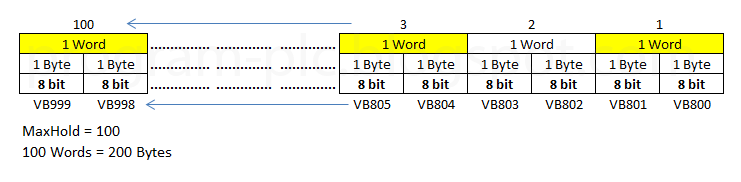 Modbus Communication between CNC and PLC using Mach3 CNC Software