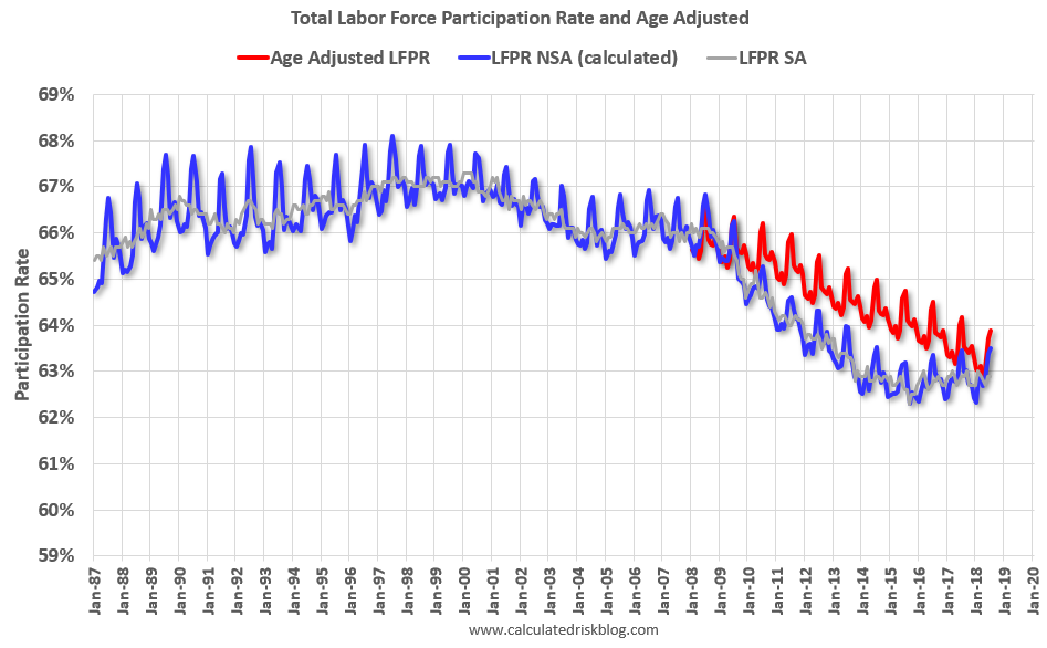 Calculated Risk: Labor Slack and the Participation Rate (Spreadsheet ...