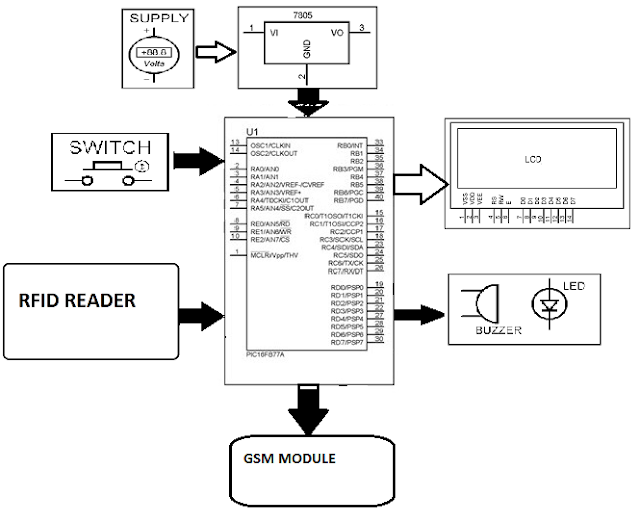 Shri Embedded Projects Rfid Based Attendance System With Sms Notification