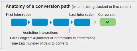 Multi Channel Funnels in Google Analytics - SEO Sandwitch