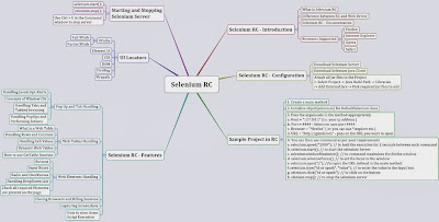 SRIDHAR's place: Selenium RC API MindMap