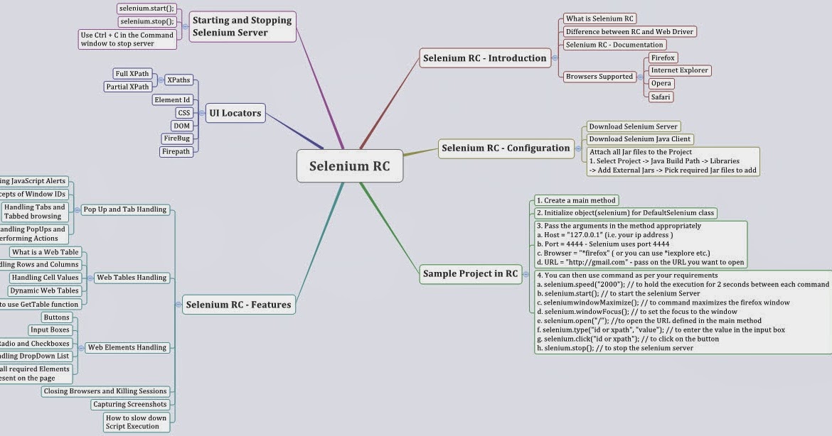 Sridhar S Place Selenium Rc Api Mindmap