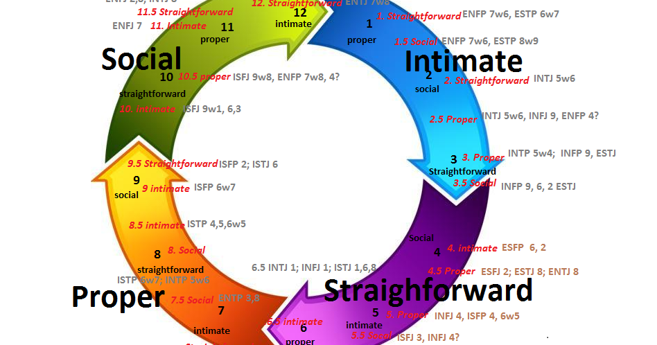 Space Combinations: MBTI & Ennegram