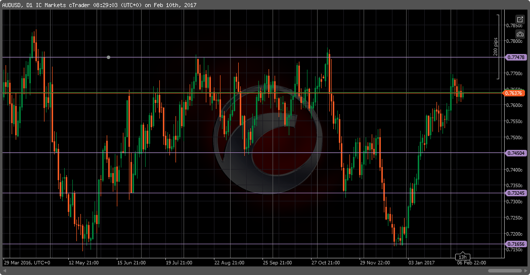 Best Day Trading Beginners: Forex grid system