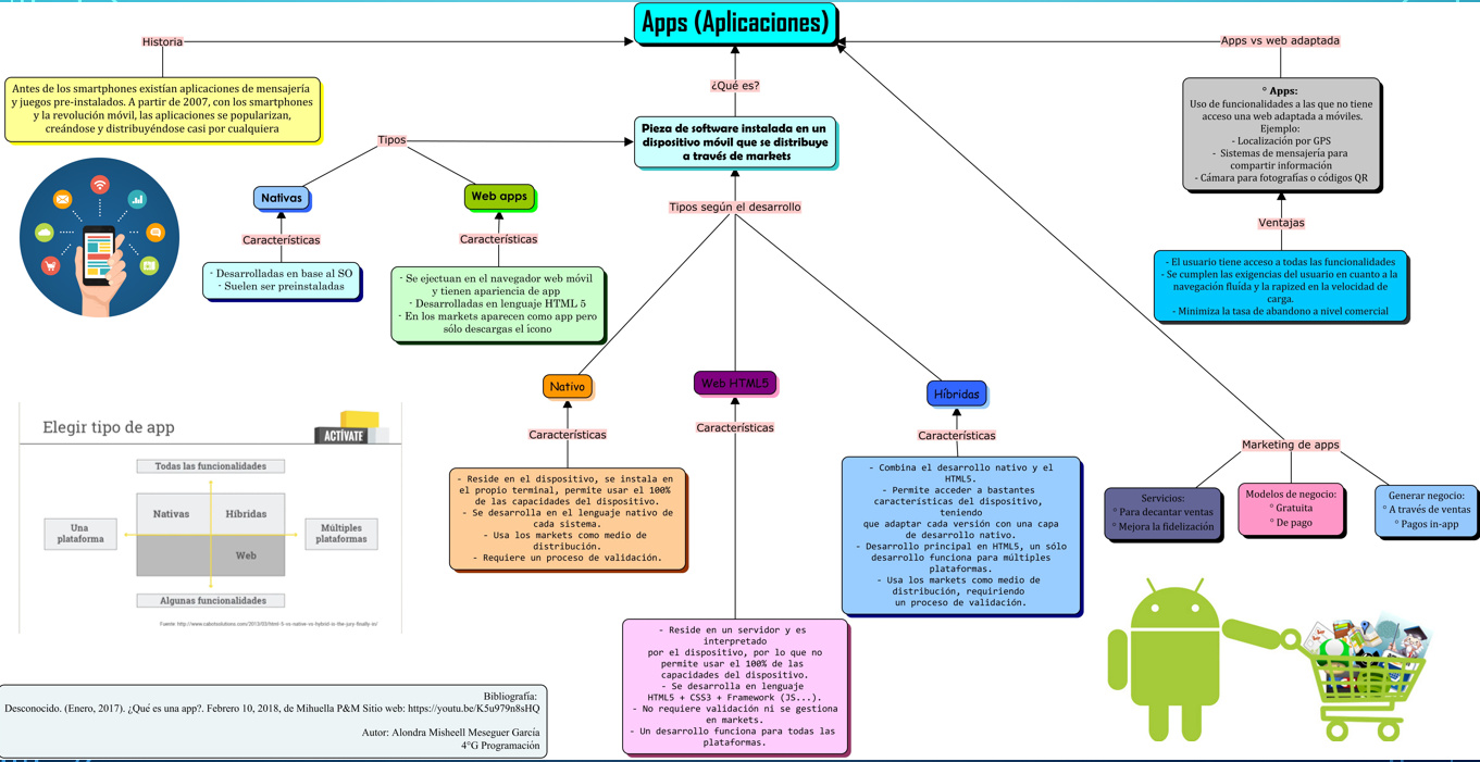 Actividad 02. Mapa conceptual de una app