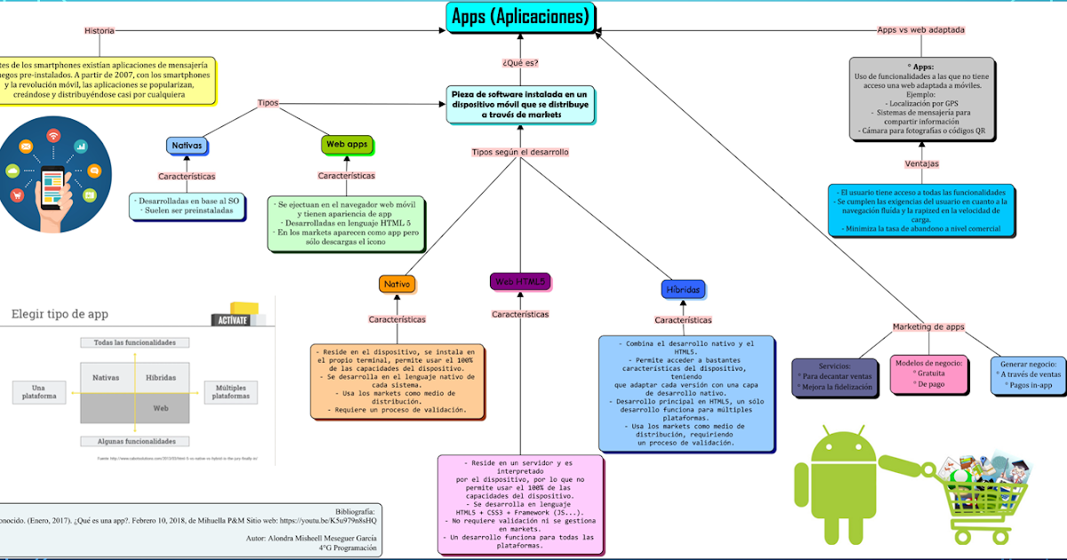 Actividad 02. Mapa conceptual de una app