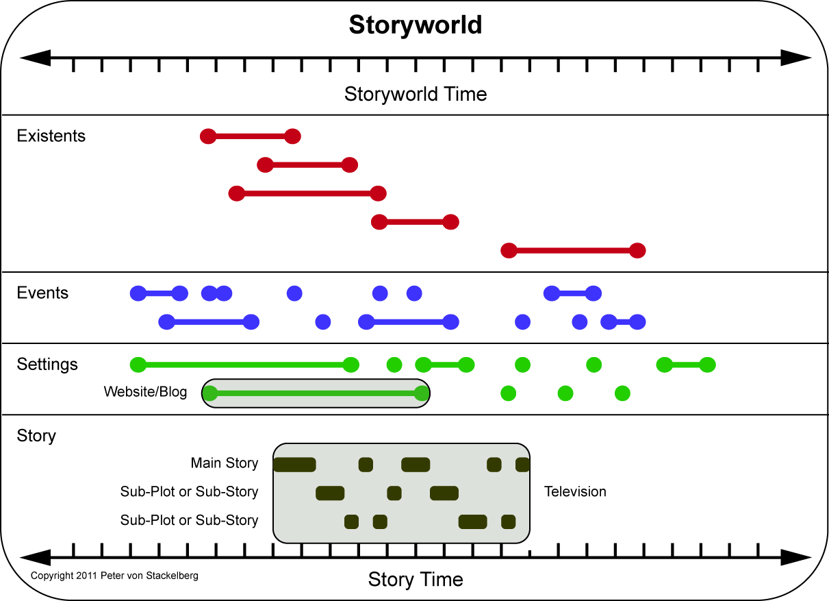 Transmedia Digest: Storyworlds - Part 3