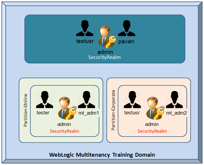 Wlst By Examples Multitenancy In Weblogic 12c Part 1 Security Realm For Partition Domain