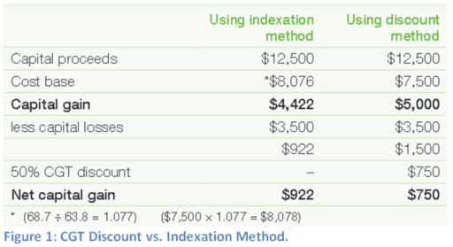 Focus Tuition: Capital Gains Tax Methods in Python 3.6.0
