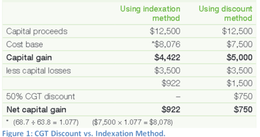 Focus Tuition: Capital Gains Tax Methods in Python 3.6.0