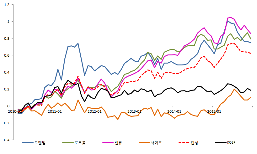 Henry's Quantopia: Multi-Factor Allocation: Momentum, Low vol, Value, Size