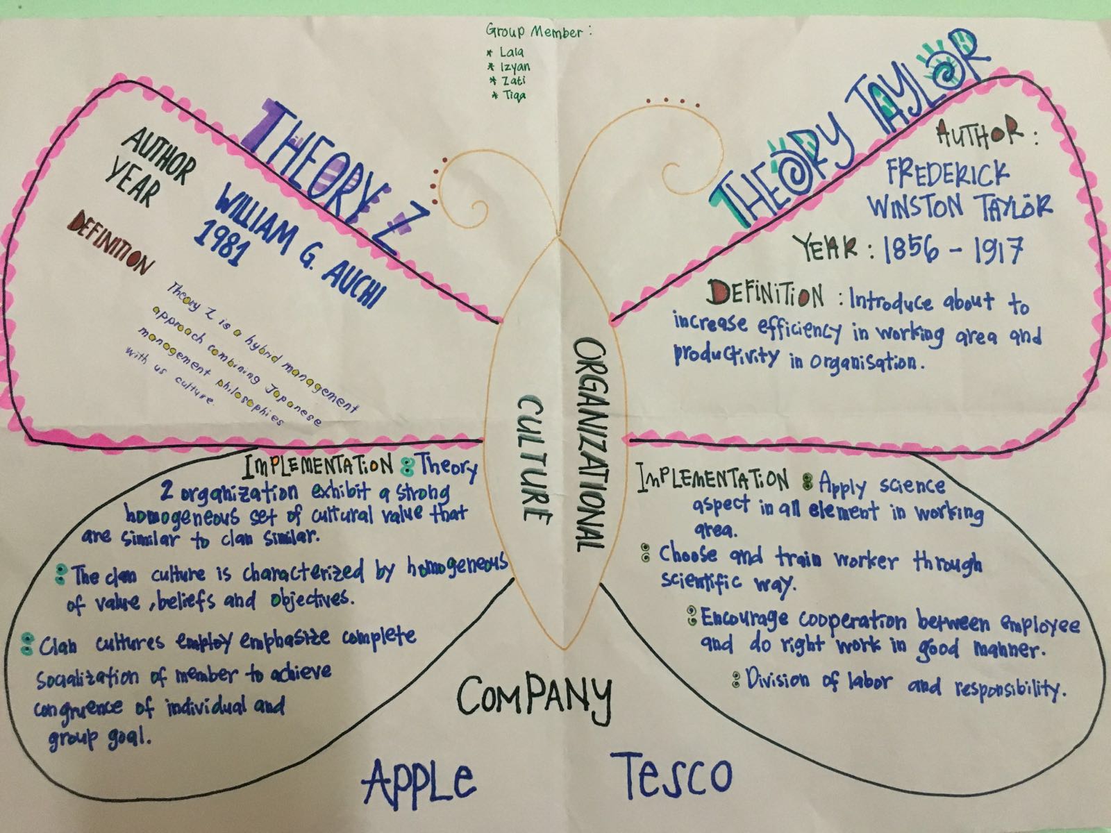 Ob Model : THE THEORIES IN ORGANIZATION CULTURE