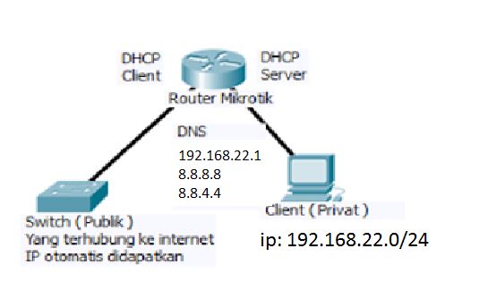 Setting NAT pada Router Mikrotik menggunakan Winbox - laporan praktikum
