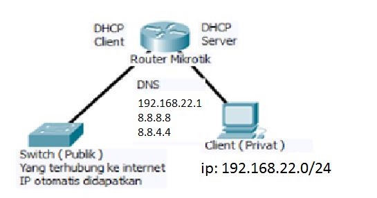 Setting NAT pada Router Mikrotik menggunakan Winbox - laporan praktikum