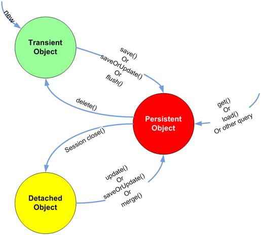 java_home: Hibernate Object phases