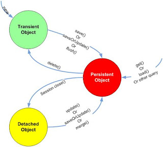 java_home: Hibernate Object phases