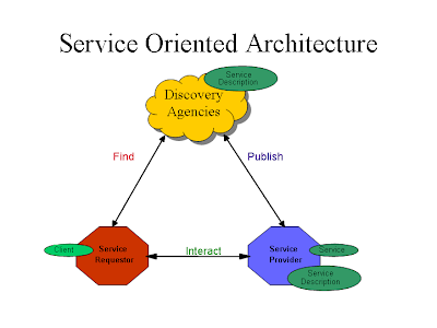 Rakesh Goel: Service Oriented Architecture
