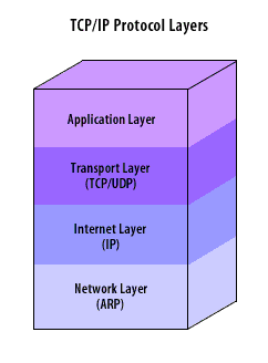 4 Layer TCP/IP