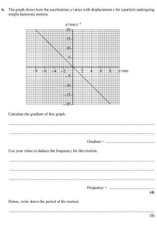 A Level Homework and Answers: SHM Gradient of graph