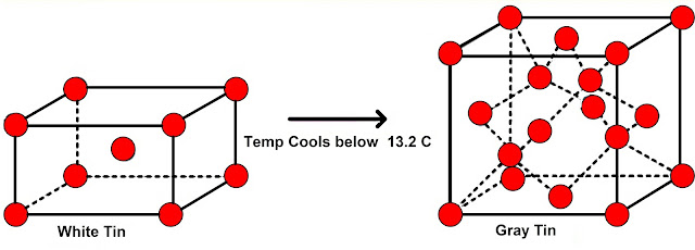 THOUGHT CRACKERS: What is Tin Disease,Tin Plaque or Tin pest?