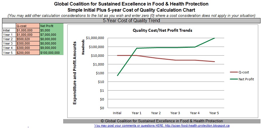 GCSE-Food & Health Protection : Cost of Quality - Simple Calculation Chart
