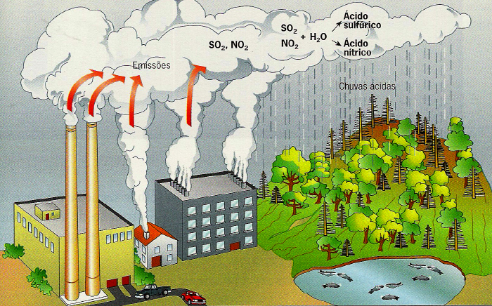 A Geografia está na Indústria: Chuva ácida