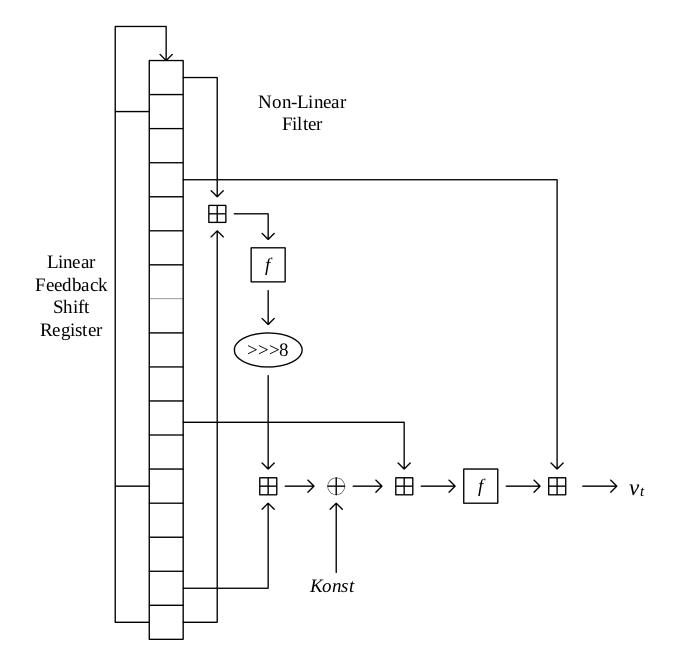 Technolifeandmore: Stream Cipher - SOBER-128