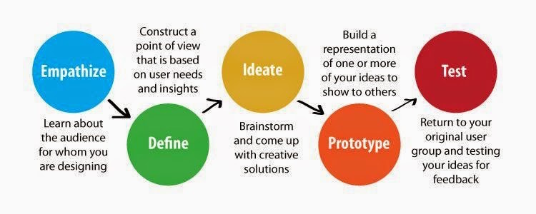 Thinking of Design: The Neurological Basis of Design Thinking
