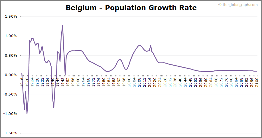 Belgium Population | 2021 | The Global Graph