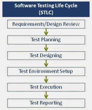 STLC | Job Interview Questions With Answers