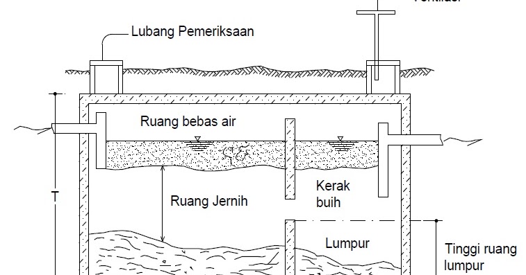 Pengertian Septic tank - KUMPUL ENGINEER