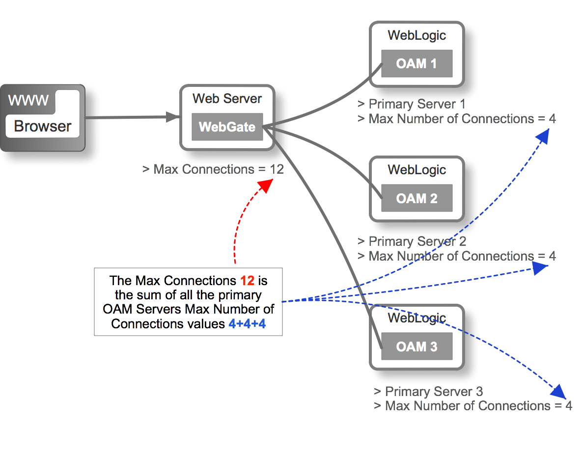 Oracle Fusion Middleware Security: OAM 11g Webgate Tuning