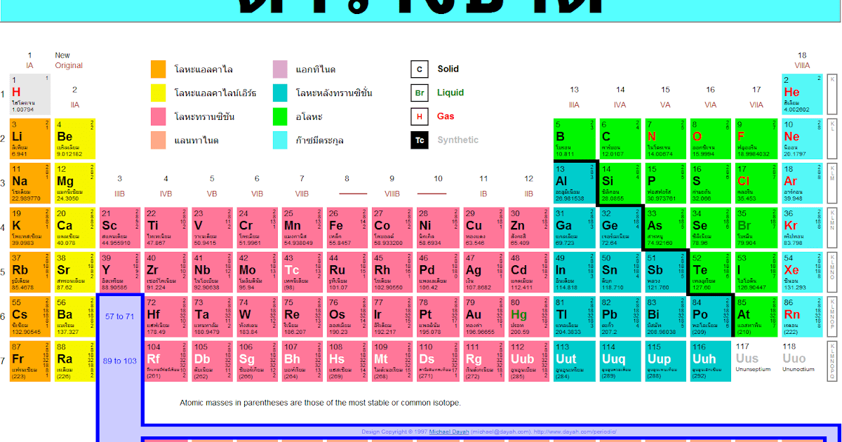 บทเรียนที่ 1: ตารางธาตุ (Periodic table of elements)