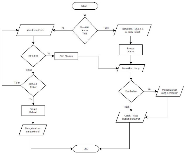 ALFA: Flowchart Ticketing Machine pada Commuter Line