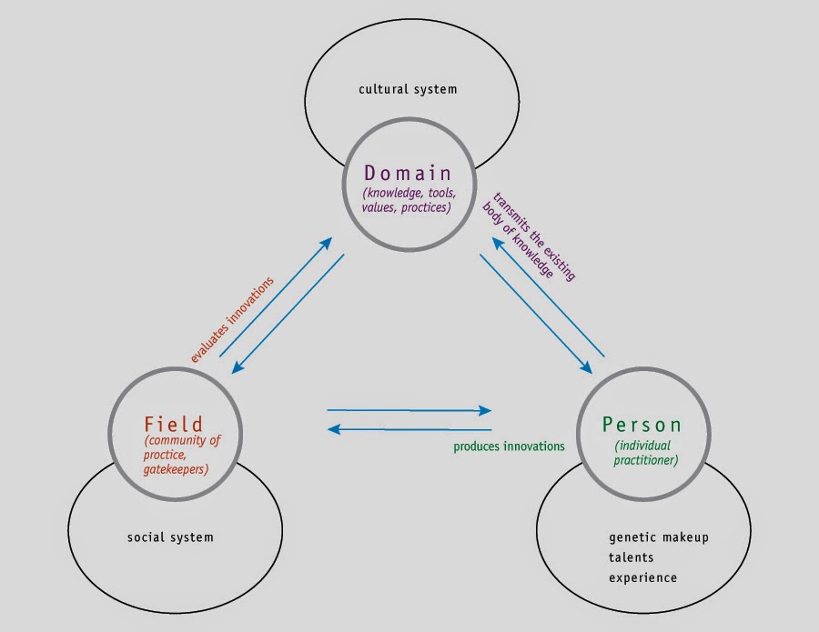 The Enquiring Mind: Creative Approaches: Csikszentmihaly’s systems ...